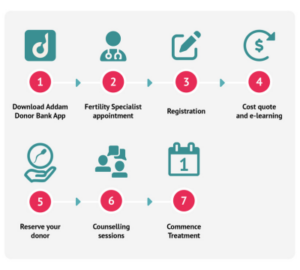 Accessing Donor Sperm | Rainbow Fertility